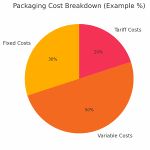 The Full Cost Breakdown of Packaging Pricing | Business & Strategy ...