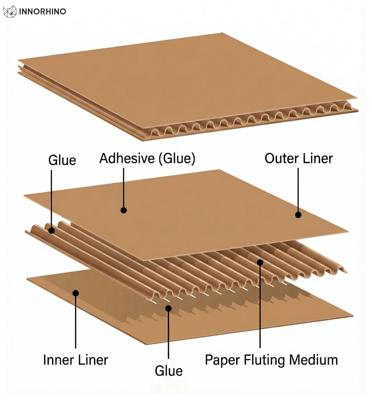 Corrugated Box Flutes Explained: A Beginner’s Guide | INNORHINO