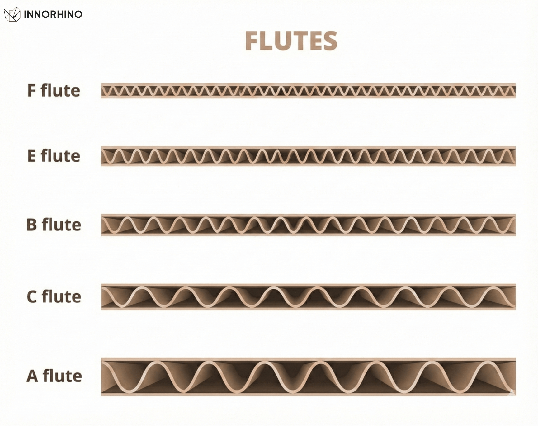 Corrugated Box Flutes Explained: A Beginner’s Guide | INNORHINO